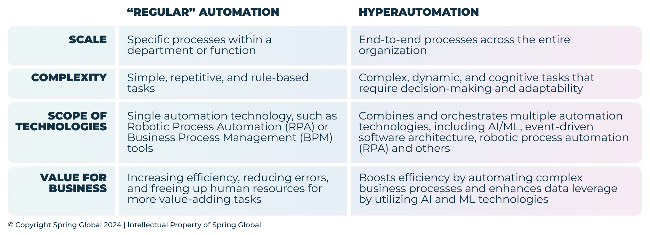 Hyperautomation in CPG